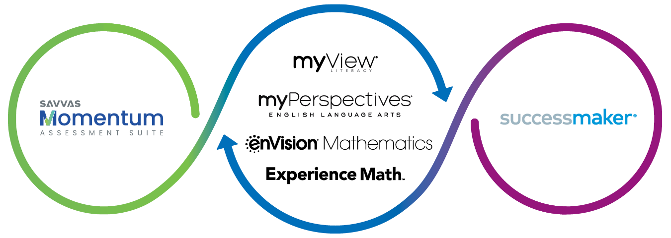 Savvas Complete Solution for K-8 Math & Literacy